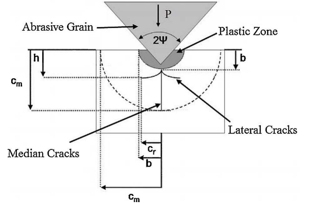 Lateral and median crack systems in grinding process.
