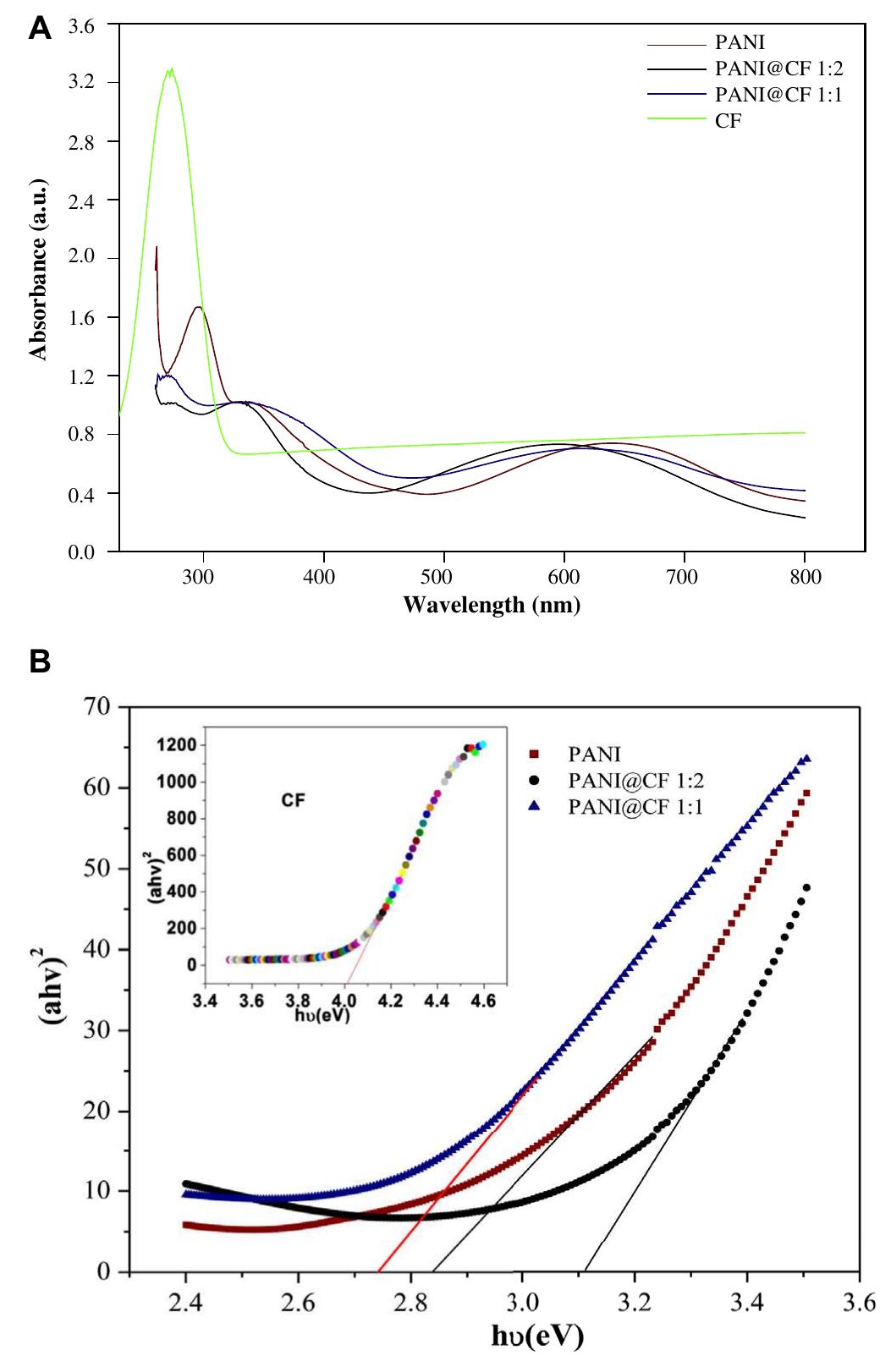 (a) absorbance spectra of (a) pani, (b) cf-nps, (c) pani@cf
