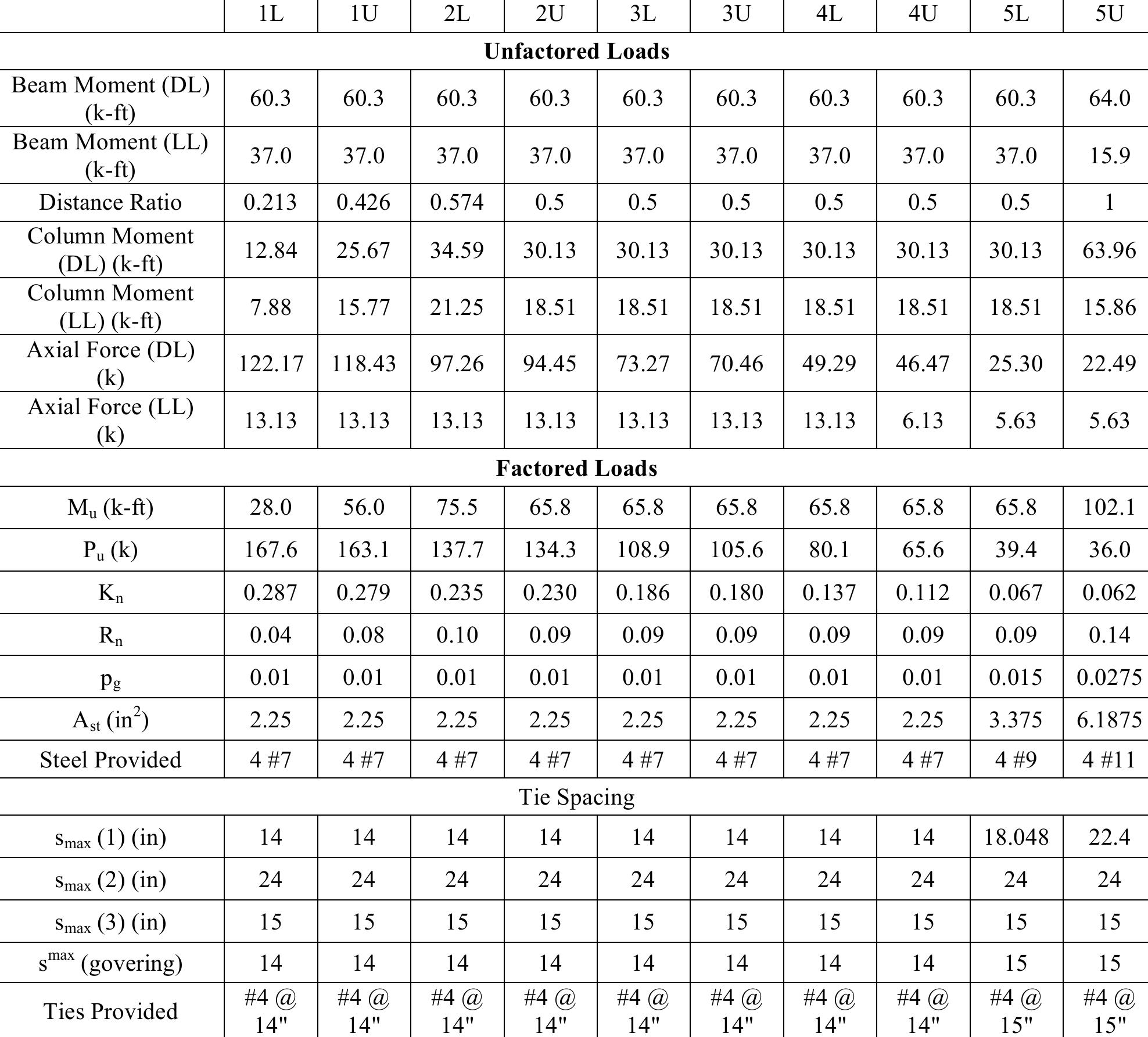 Table 47 - design of five story building