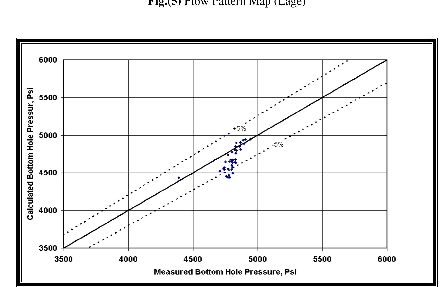 Figure 5 - WELL PERFORMANCE ANALYSIS BASED ON FLOW