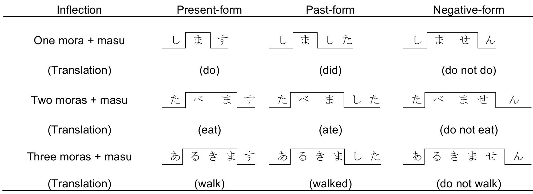 Word accent types of masu-forms in the history of japanese