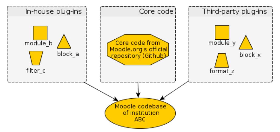 The core moodle code is released in major and minor