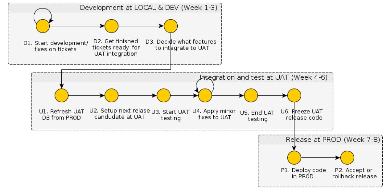 A typical eight weeks minor upgrade/development cycle in the