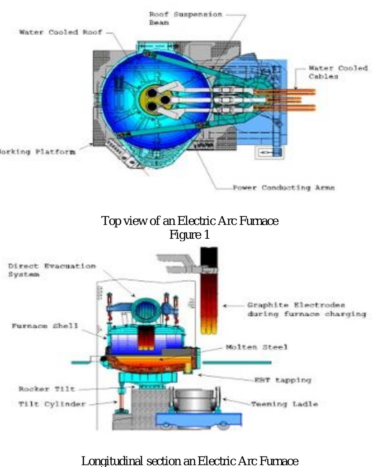 The electric arc fumace uses high-current electric arcs (the