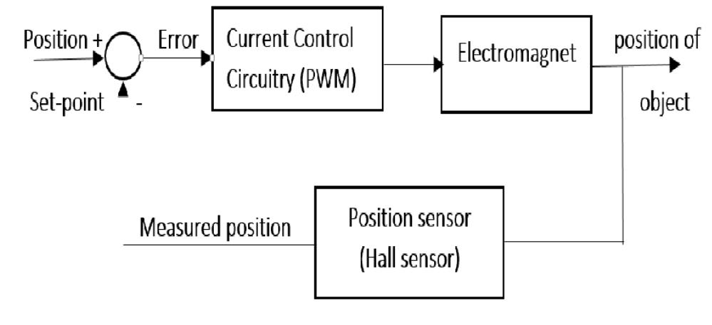 Figure 4 - from Magnetic Levitation Paper