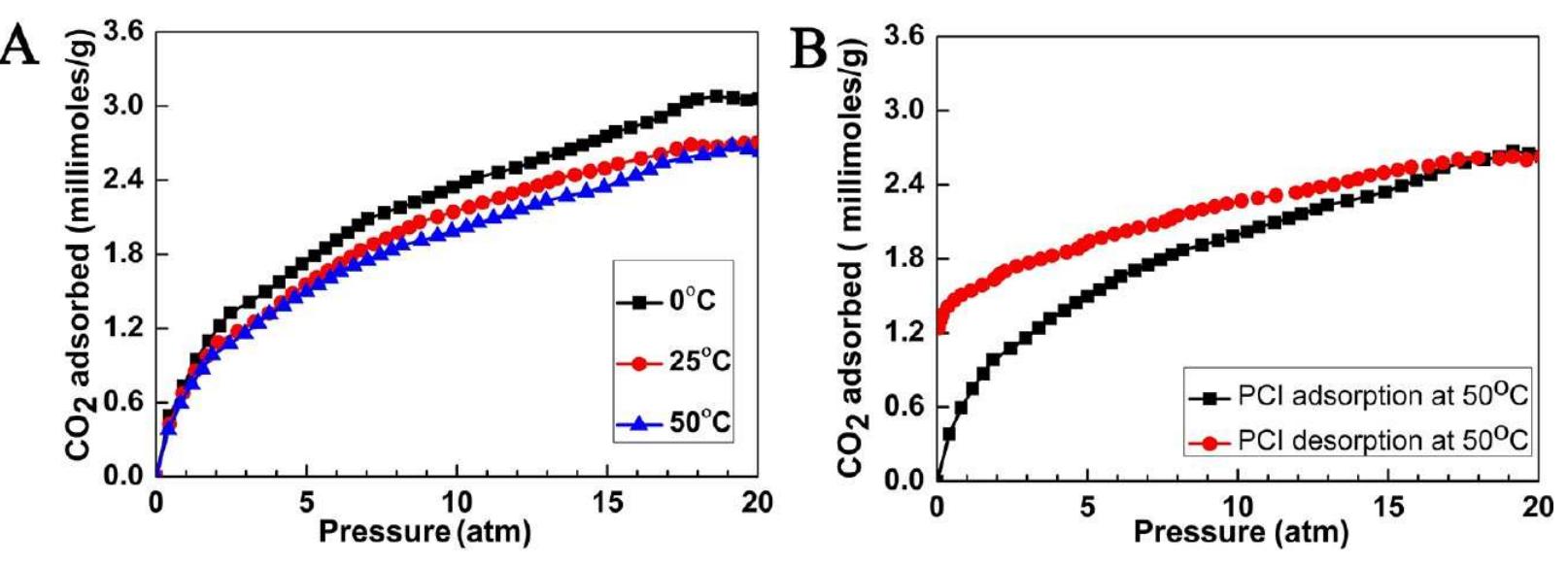 Co2 adsorption measurements. (a) high pressure carbon