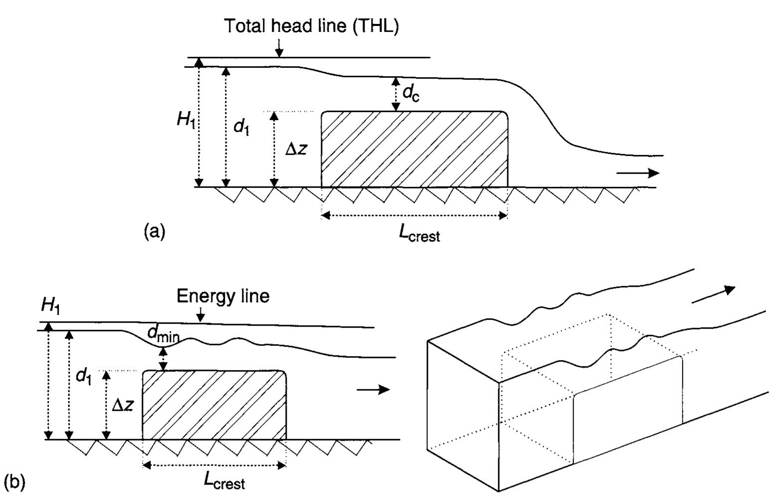 (PDF) Design of weirs and spillways