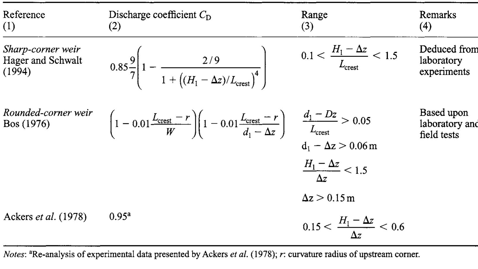 1 discharge coefficient for broad-crested weirs