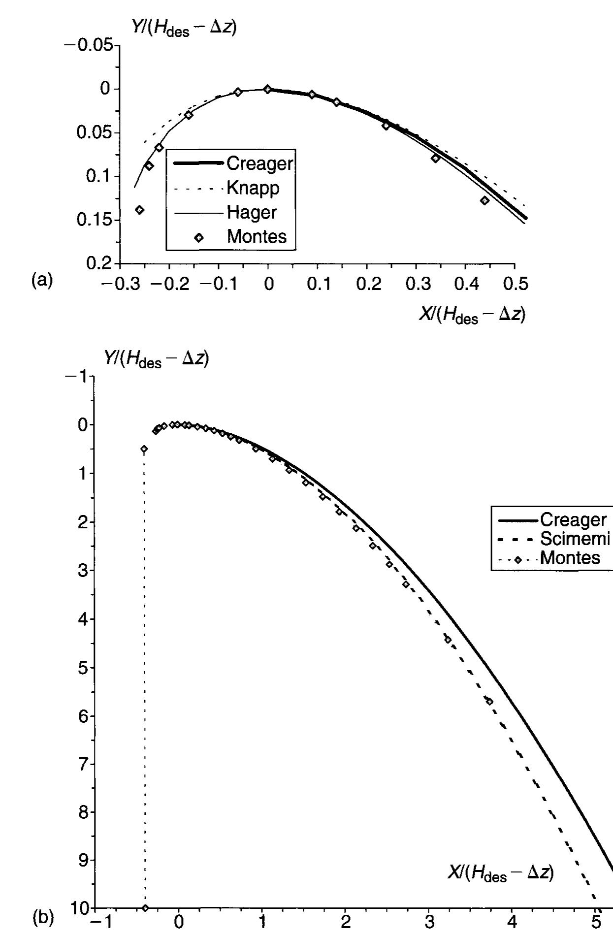 8 profiles of ogee crest: (a) crest details and (b) creager