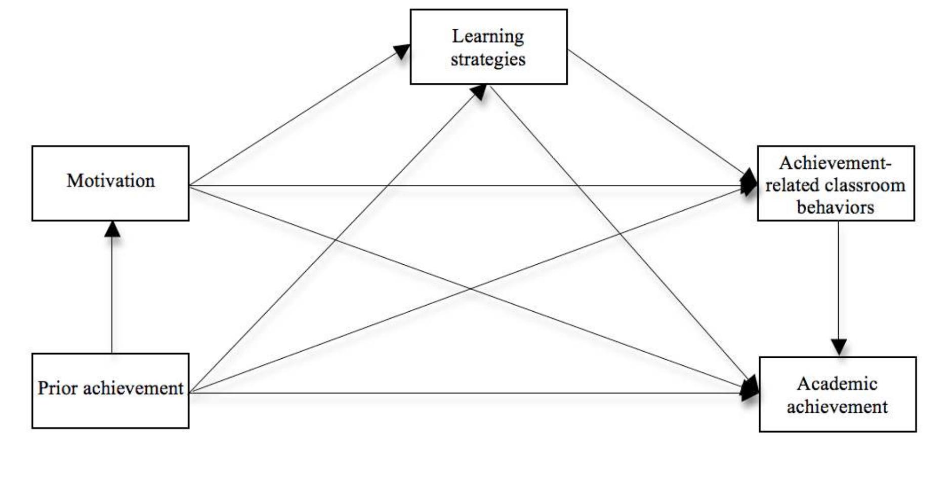 Path model depicting the relationships between prior