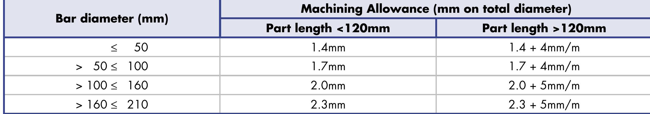 4.9.6 machining allowance chart