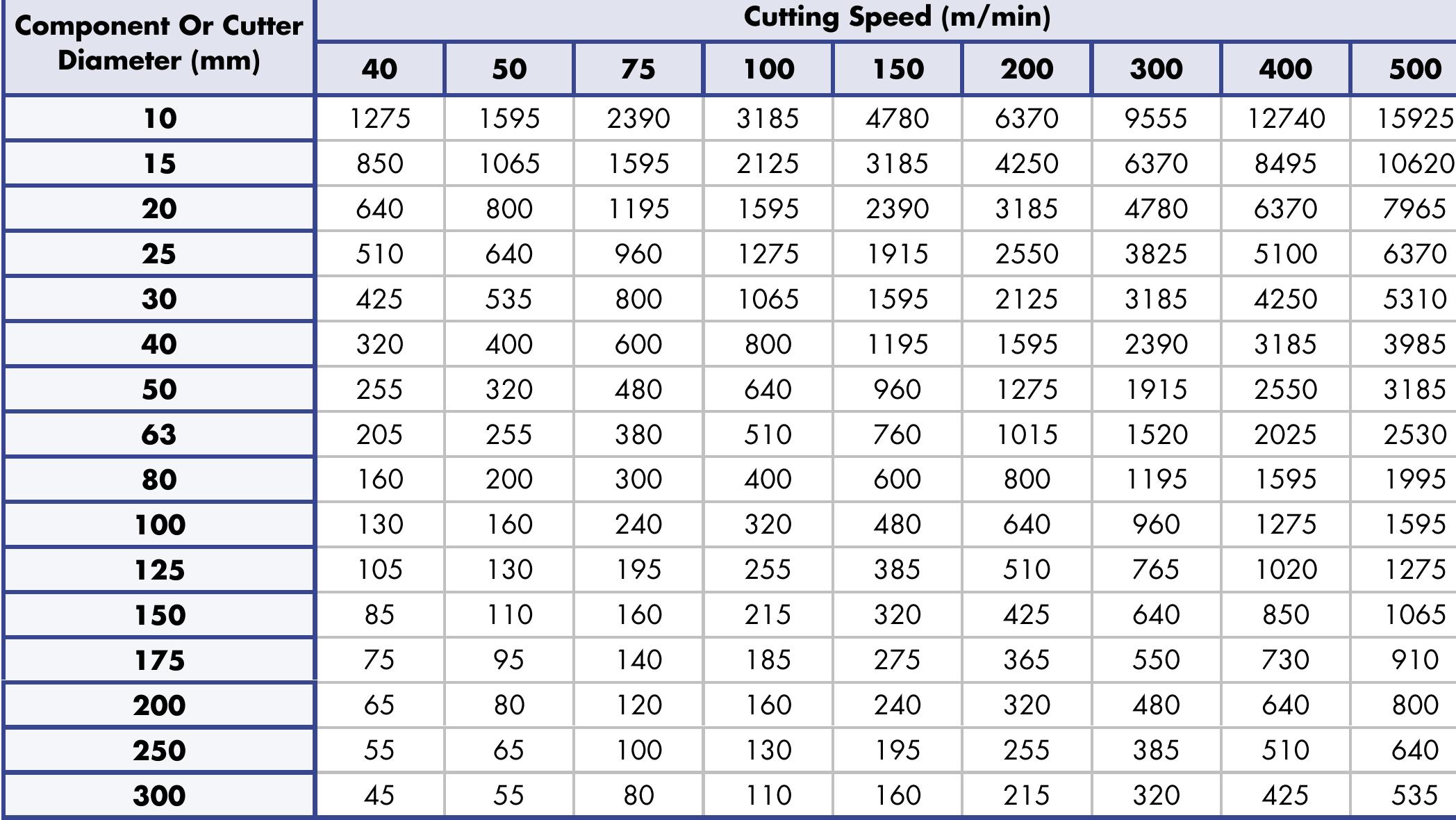 7.2.7 surface speed — rpm conversion chart revolutions per