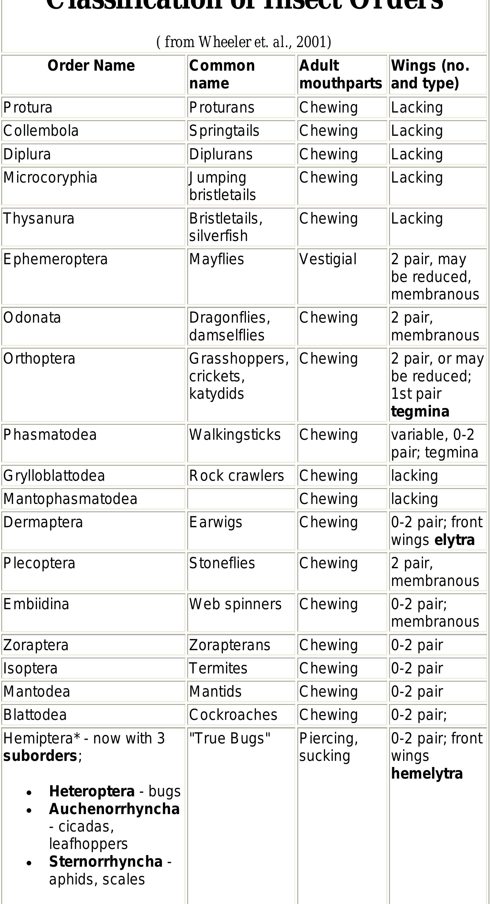 Table 1 - from Classification of Insect Orders