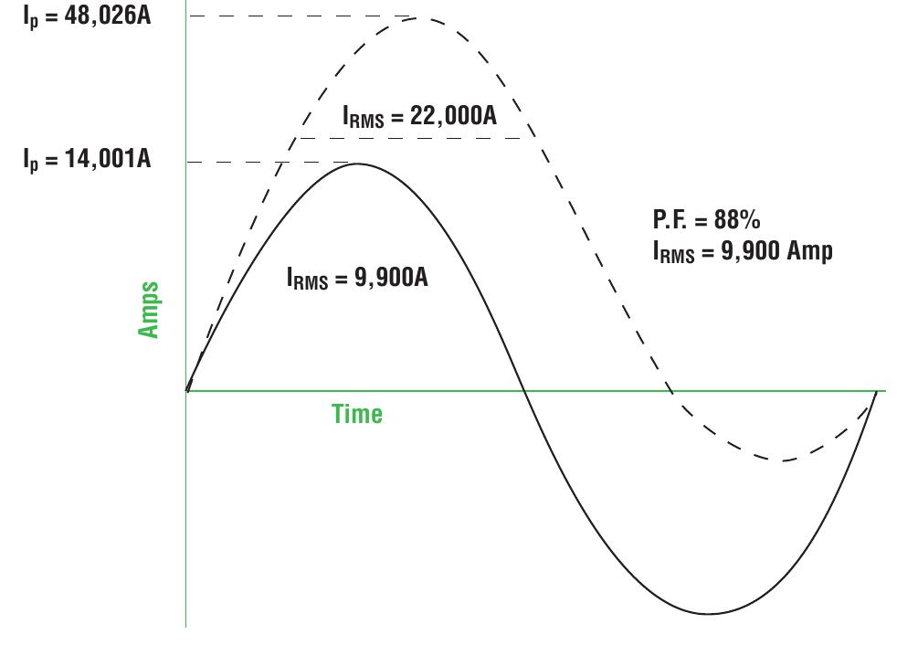 The following graph shows the waveforms superimposed for