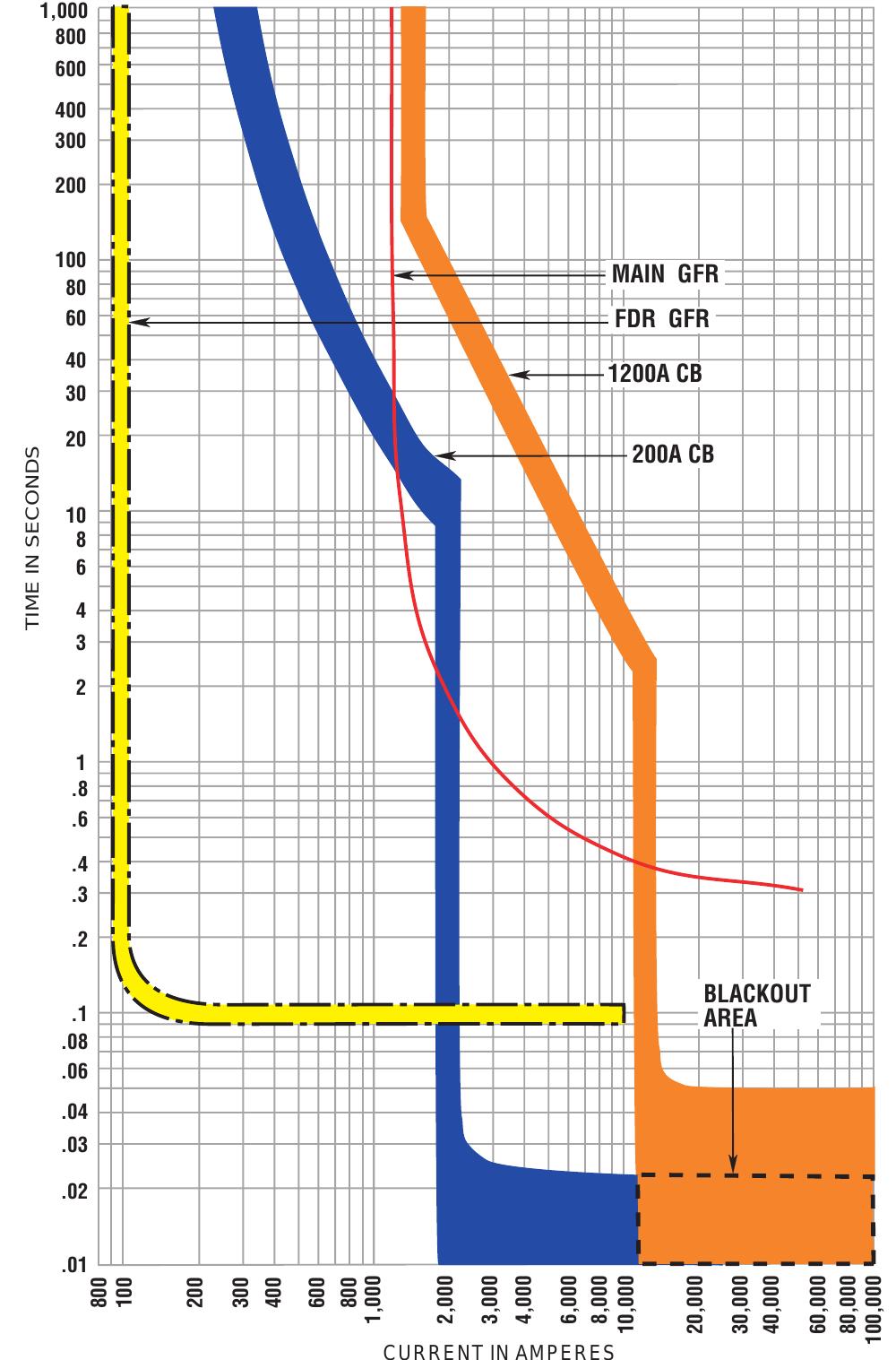 Amperes, 6 cycle delay. these ground fault relay settings