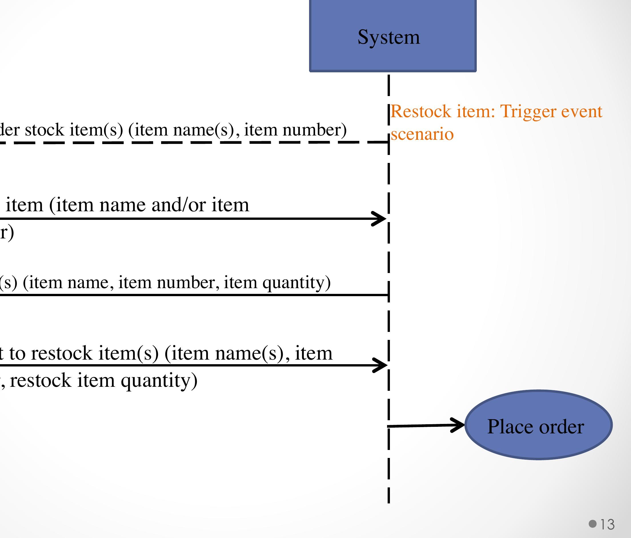 Figure 5 - Example System Development Life Cycle