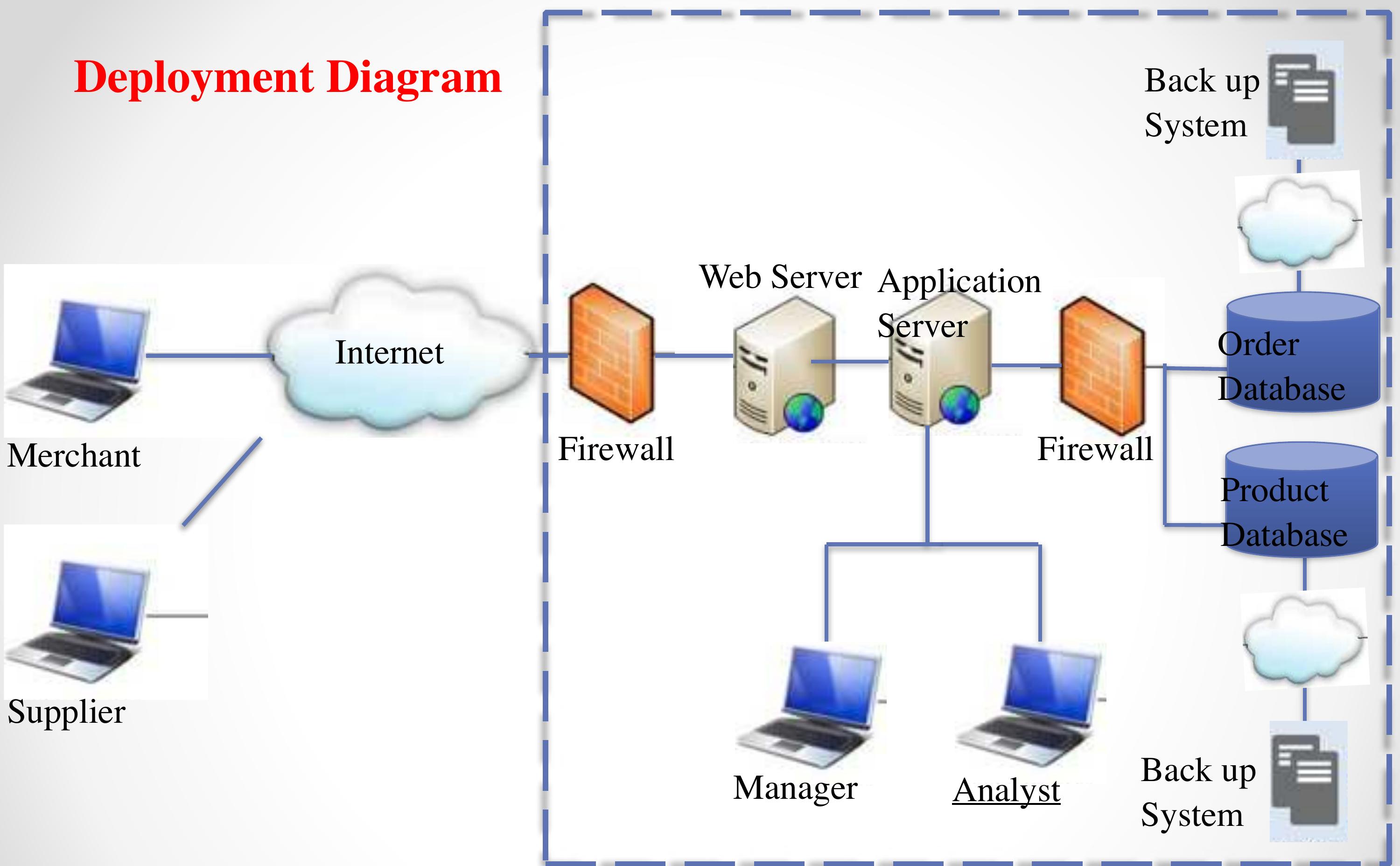 Figure 12 - Example System Development Life Cycle
