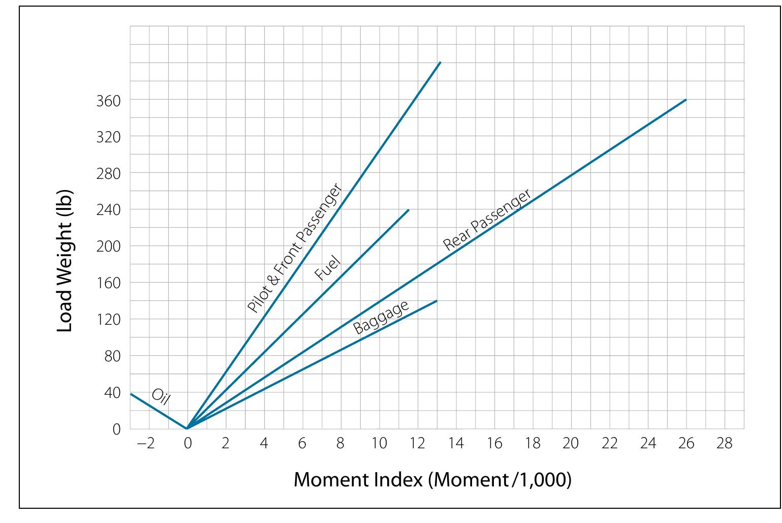 -30. aircraft loading graph. the loading graph illustrated