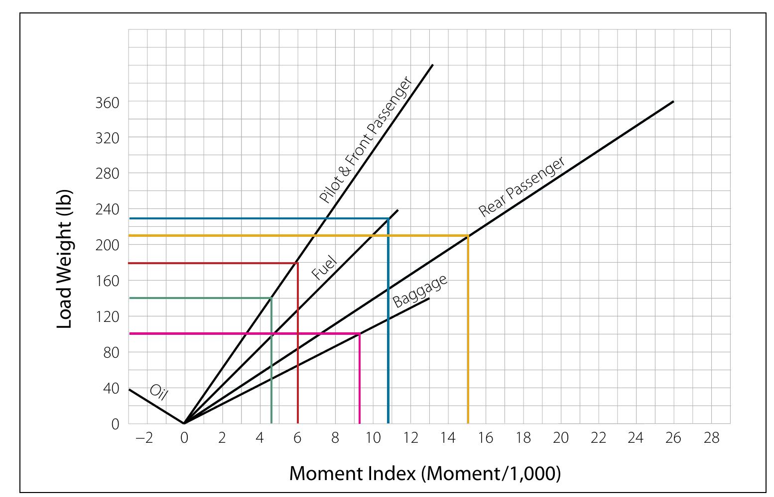 -32. aircraft load chart. the total loaded weight of the
