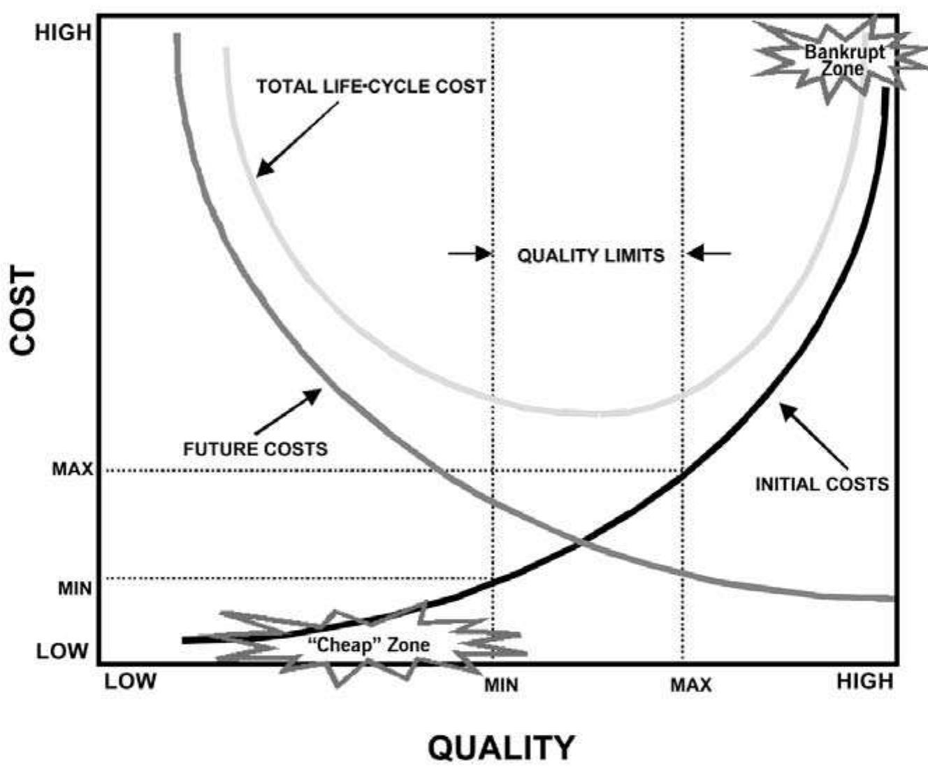 5 relationship between quality and cost.