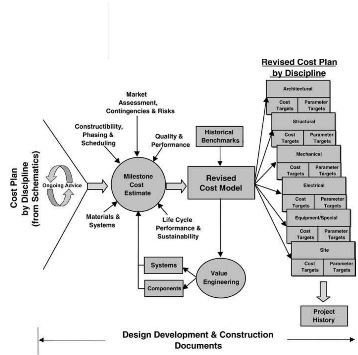 1(c) integrated cost management approach (design development
