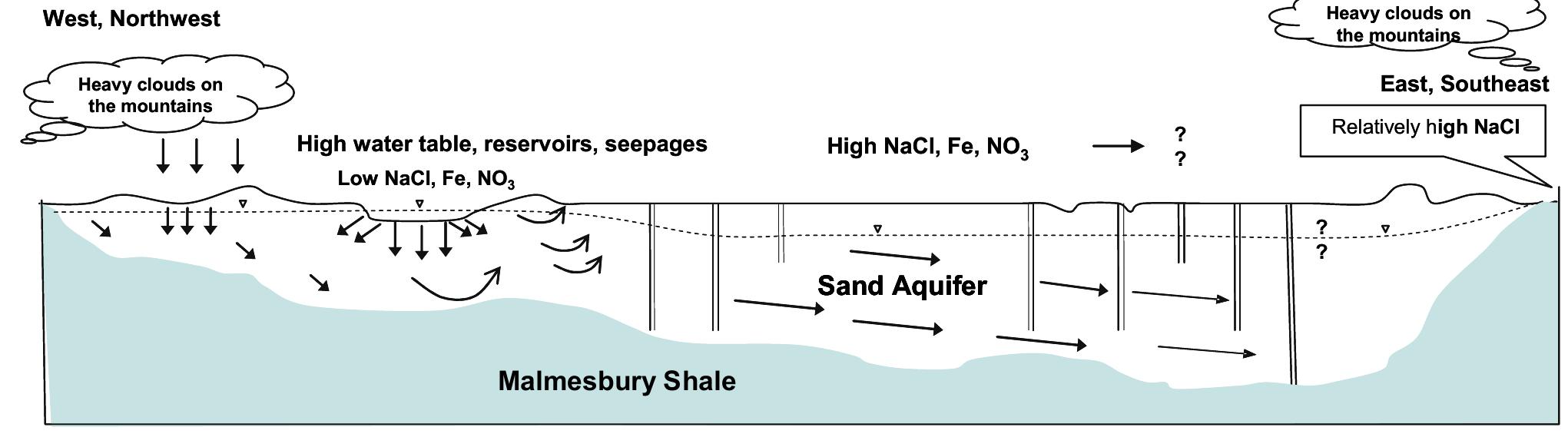 Conceptual model of recharge sources and hydrochemical