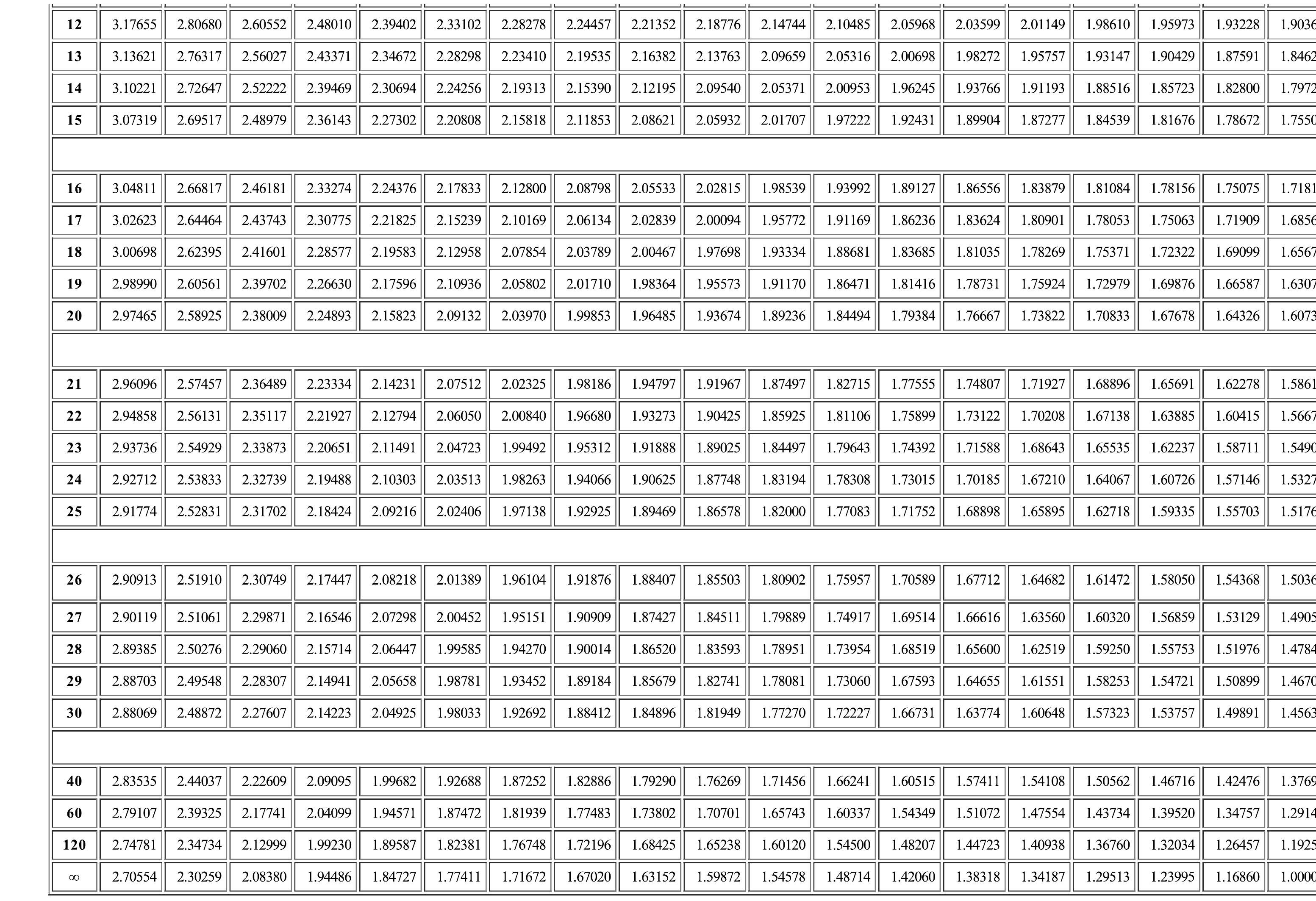 How To Use F Distribution Table