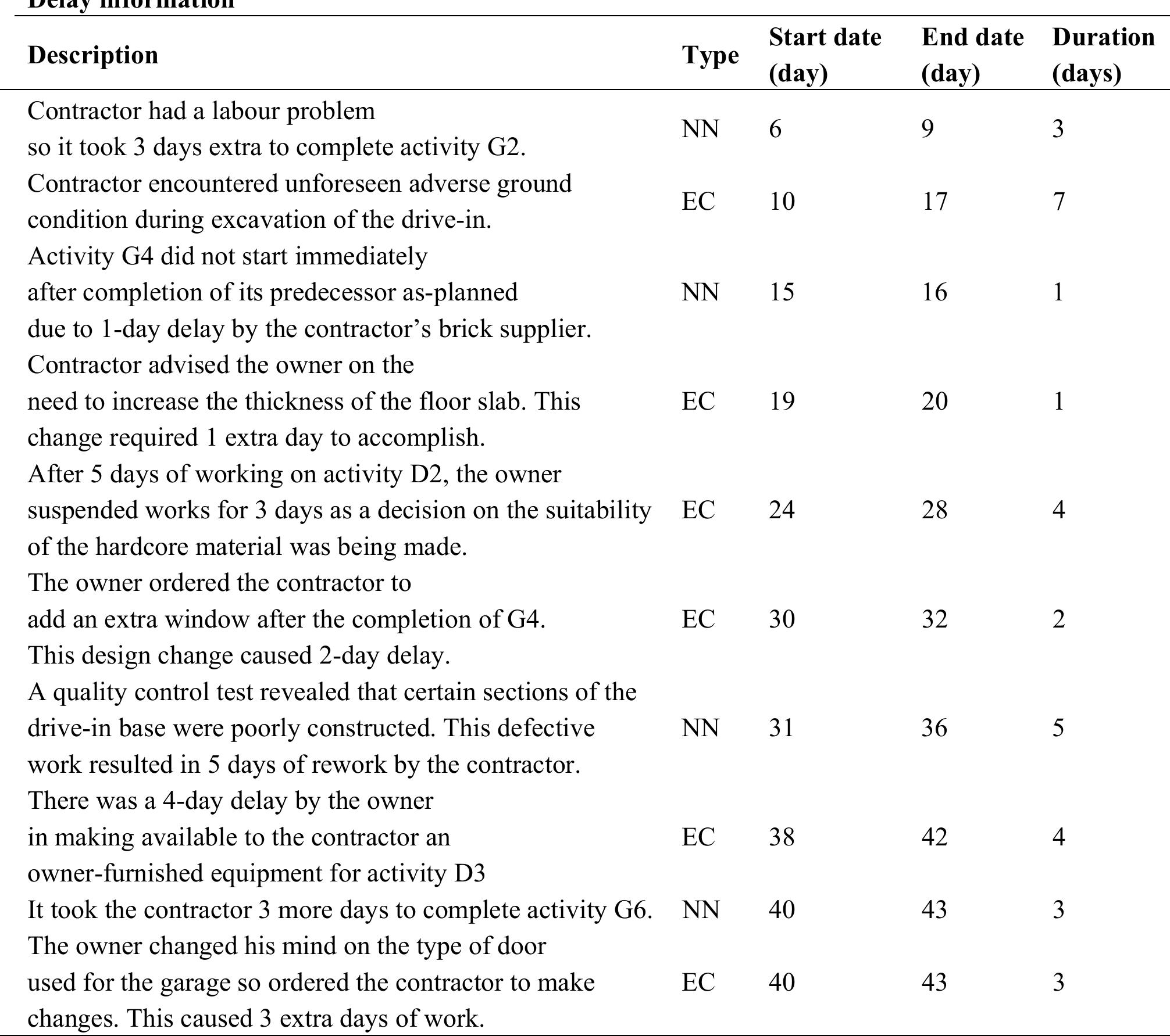 Table 2 Construction Delay Analysis Techniques—a Review Of 3065