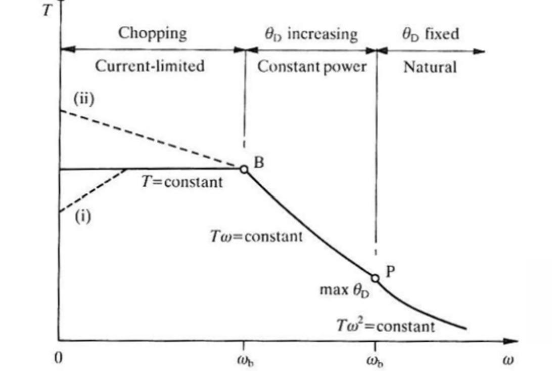 1g. 7.22. general torque/speed characteristic of switched
