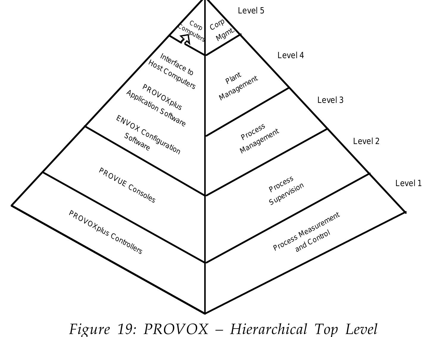The provox® system by fisher controls offers distributed