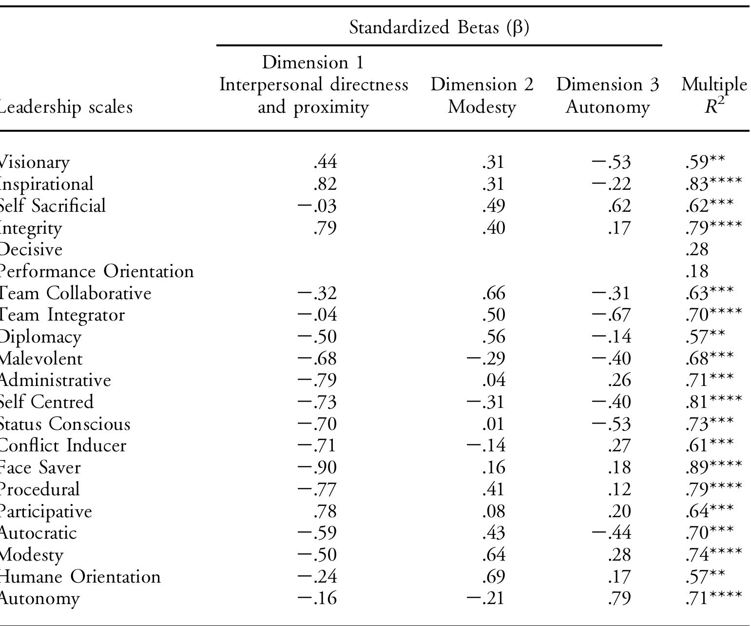 Multiple regressions of mds dimensions on leadership