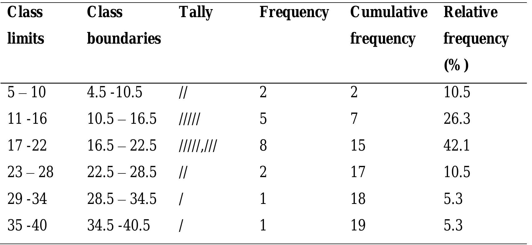 Total table 2.2: frequency distribution for grouped data