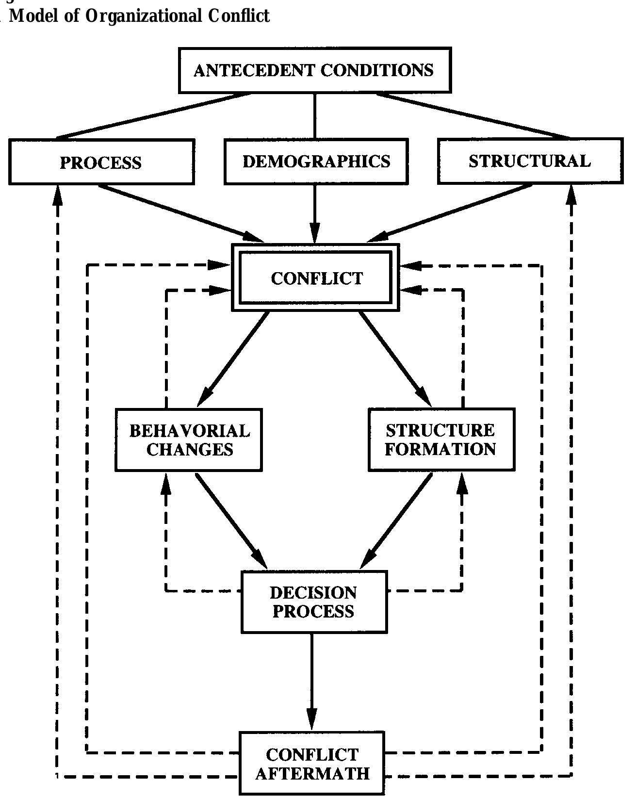 Figure 9 - CONFLICT MANAGEMENT Managing conflict in