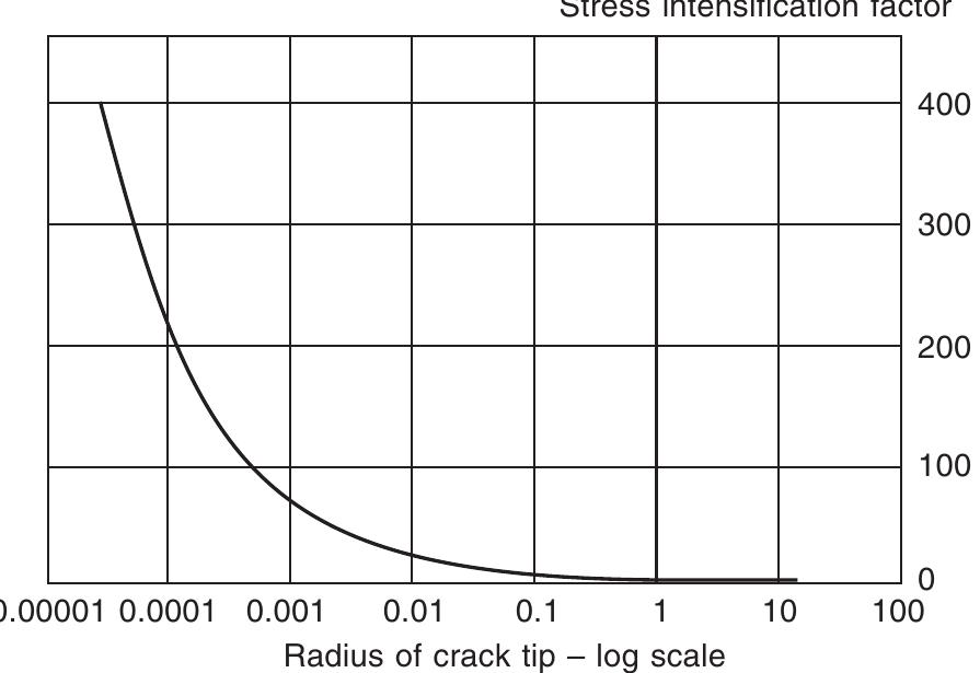 1 relationship between radius of crack tip and stress at