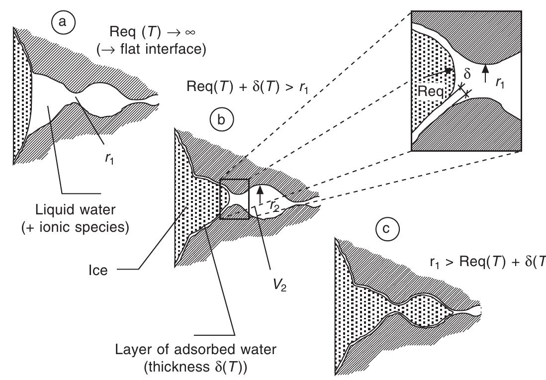 2 progressive penetration of ice/liquid water interface in a