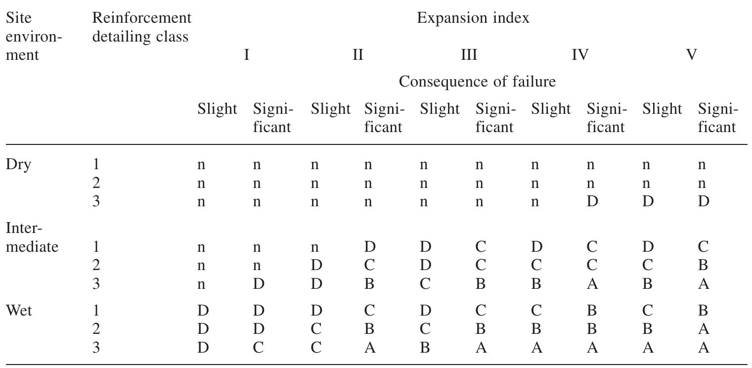 Structural severity rating, n = negligible, d = mild, c