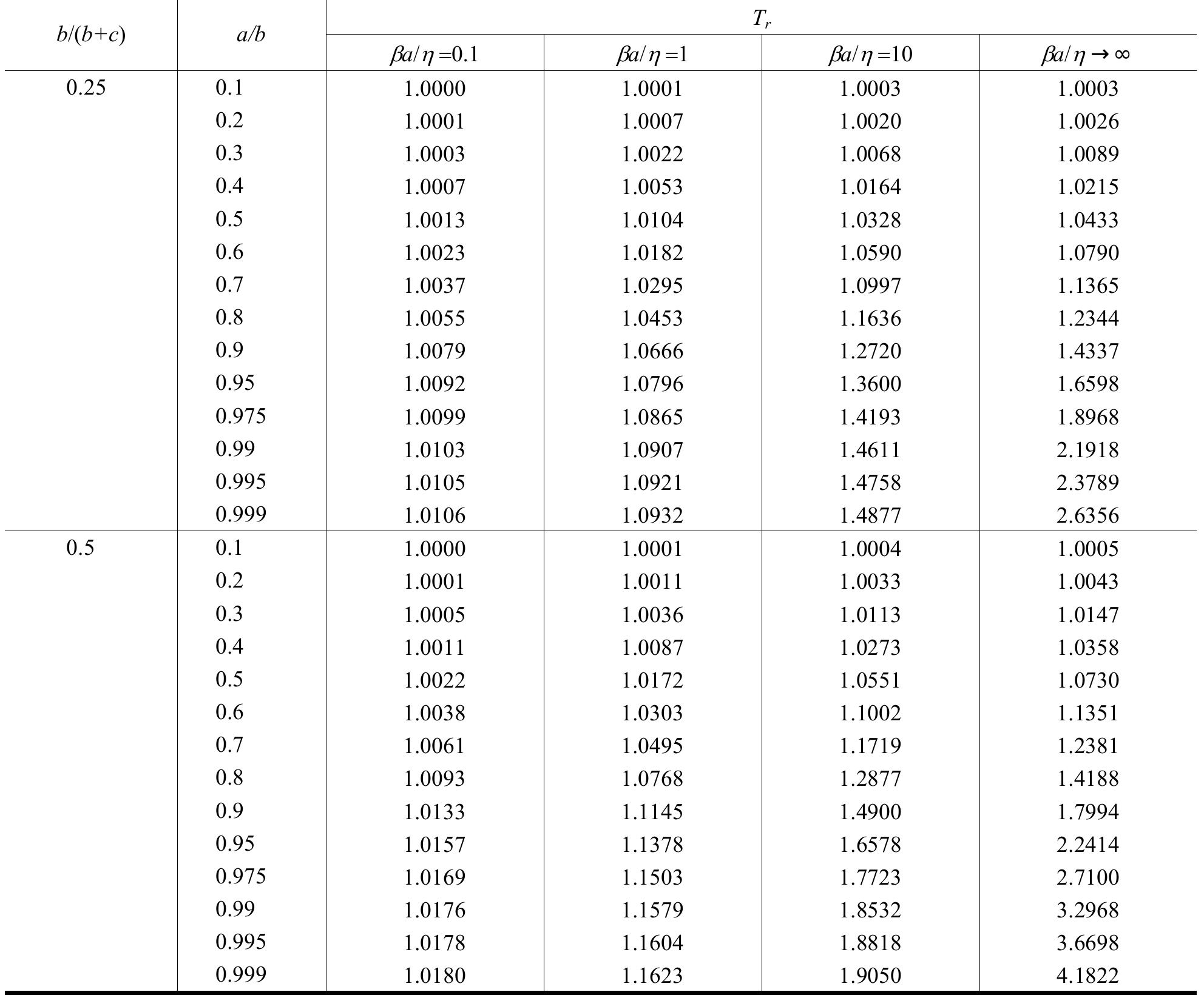 The torque coefficient 7,. for the rotation of a spherical