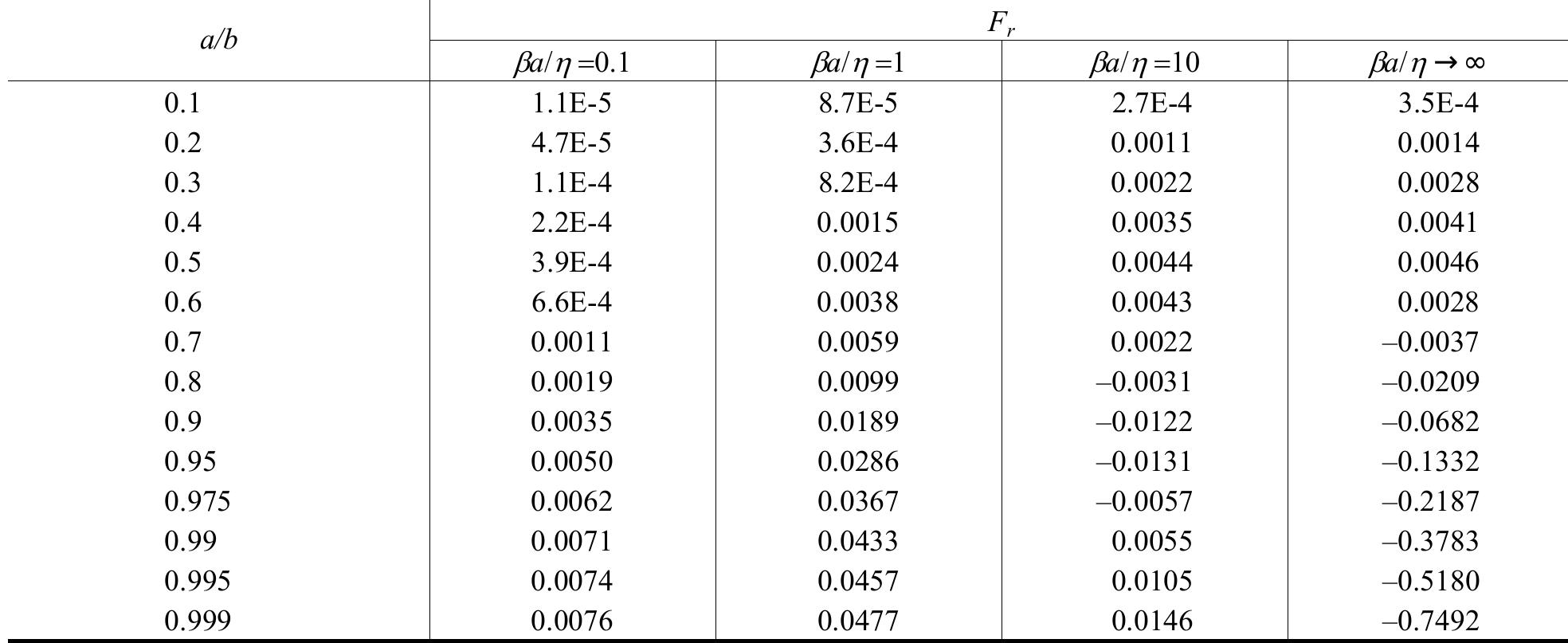 The coupling coefficient f,. = 7, (4/3) ba /( bat+2n) for