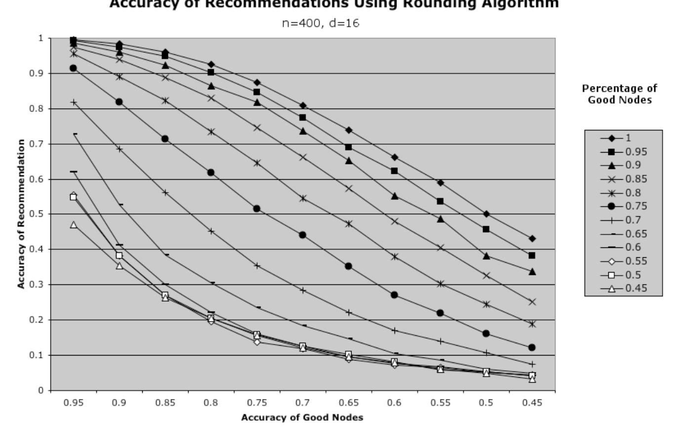 Shows the accuracy of inferred trust values using the