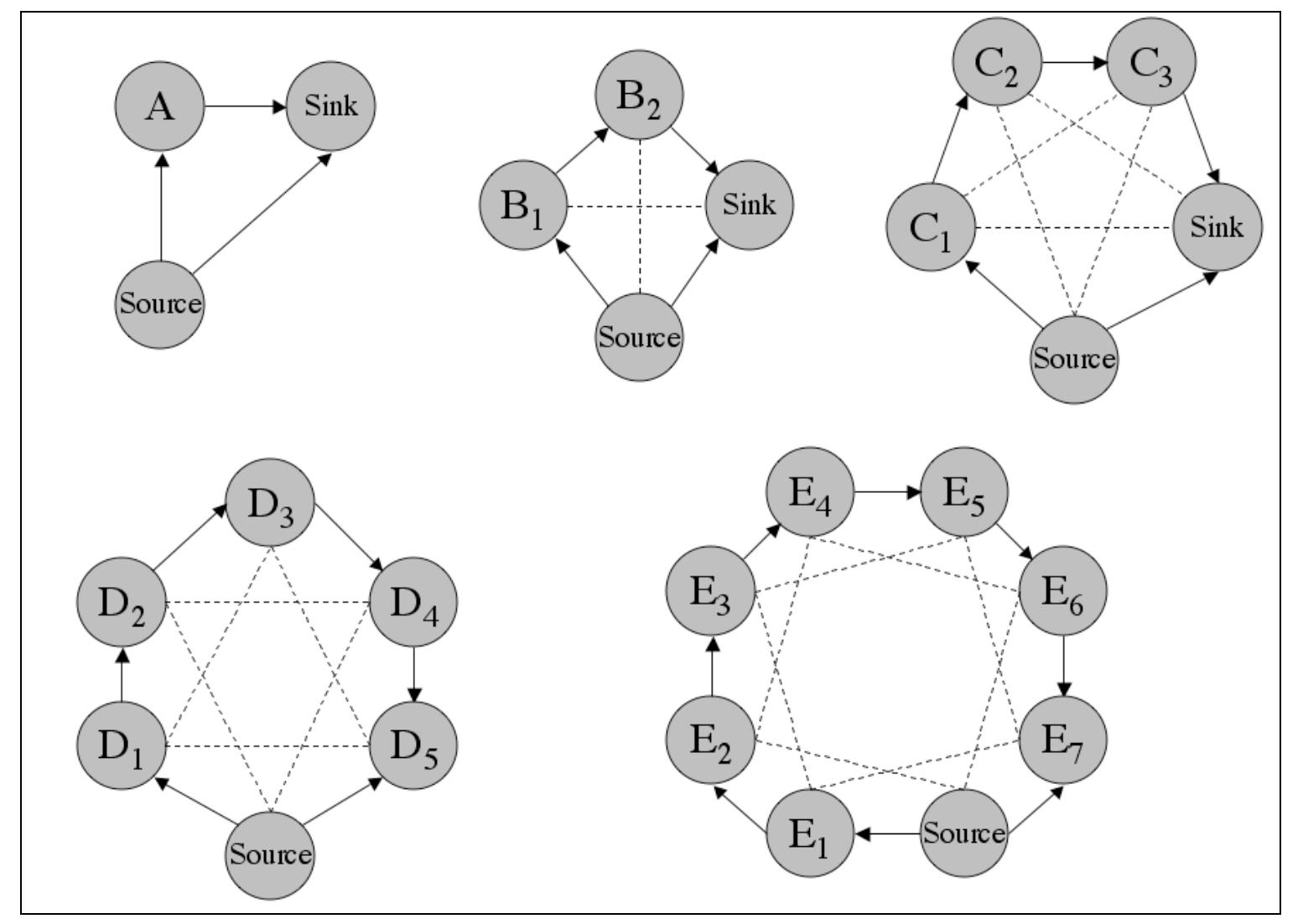 11. paths of length 2, 3, 4, and 5,. the dashed lines