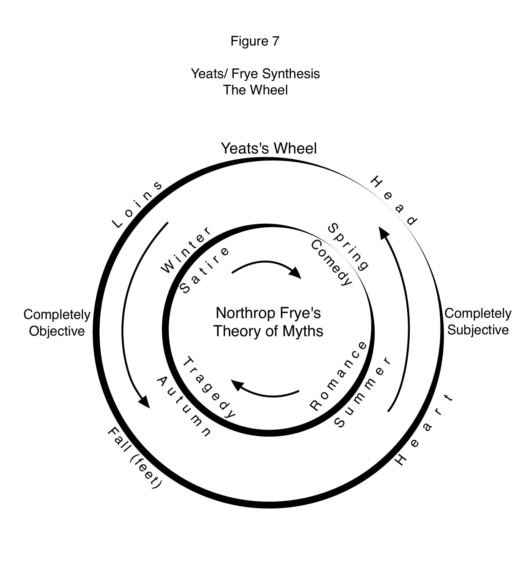 Figure 5 - Yeats and Jung: Mapping the Unconscious