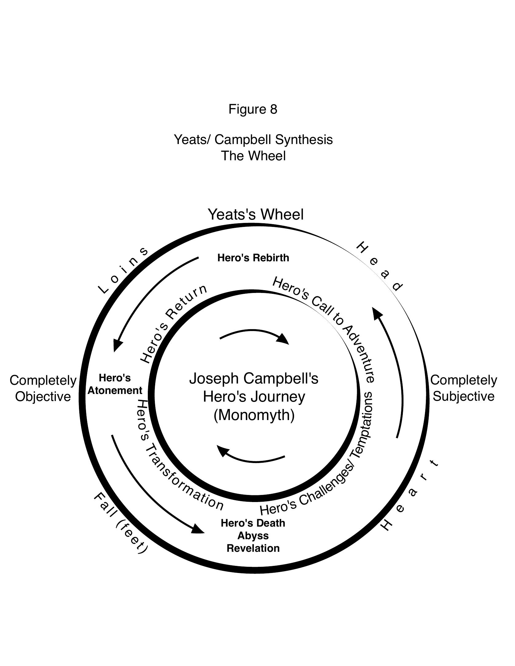 Figure 6 - Yeats and Jung: Mapping the Unconscious