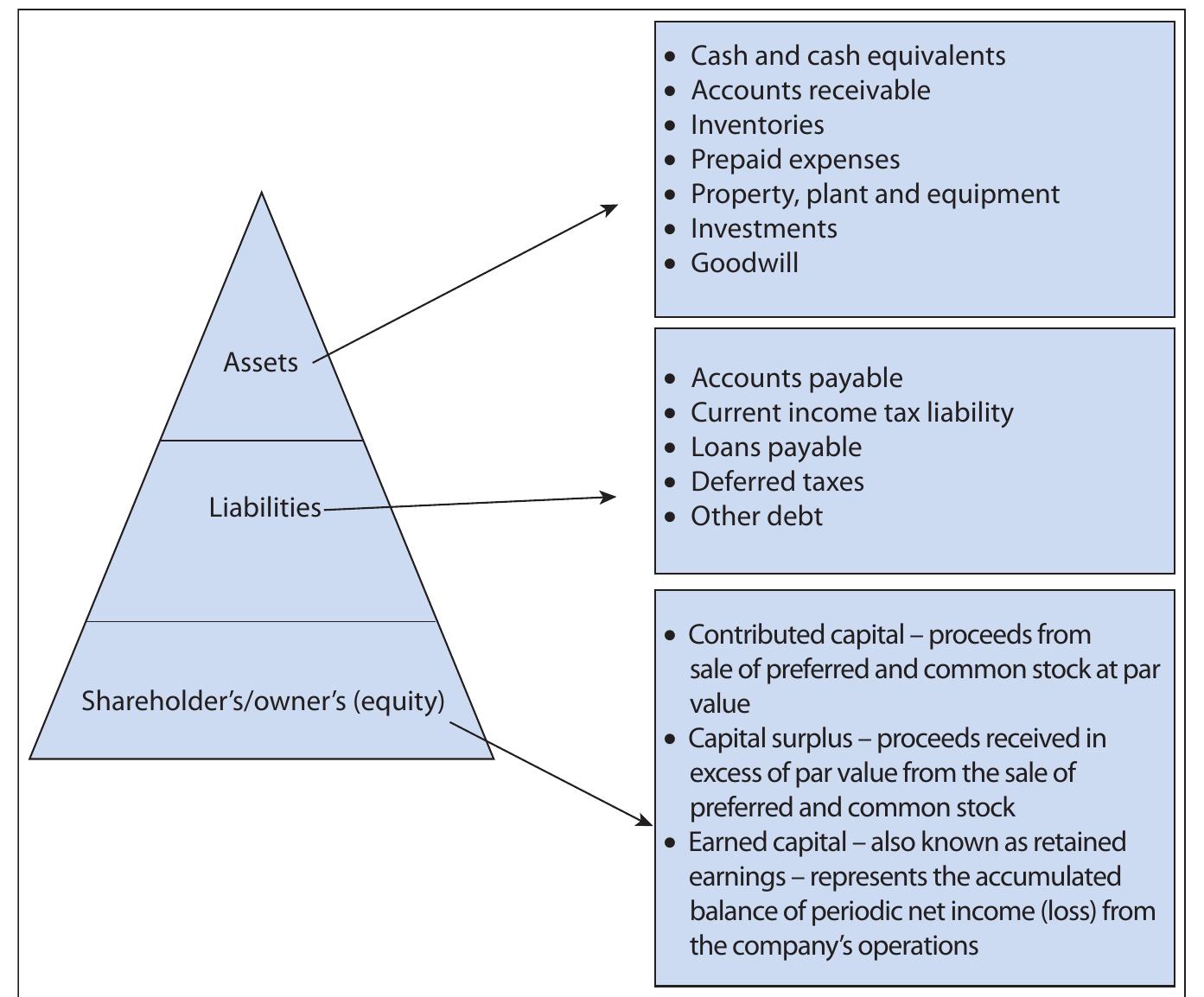 1 balance sheet accounts. “ regardless of whether a