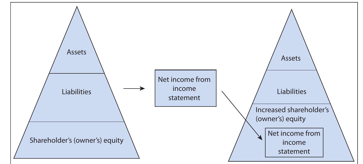 3. connection between income statement and balance sheet.