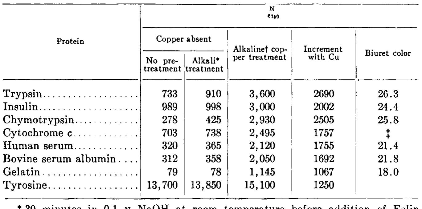 (PDF) Protein measurement with the Folin phenol reagent