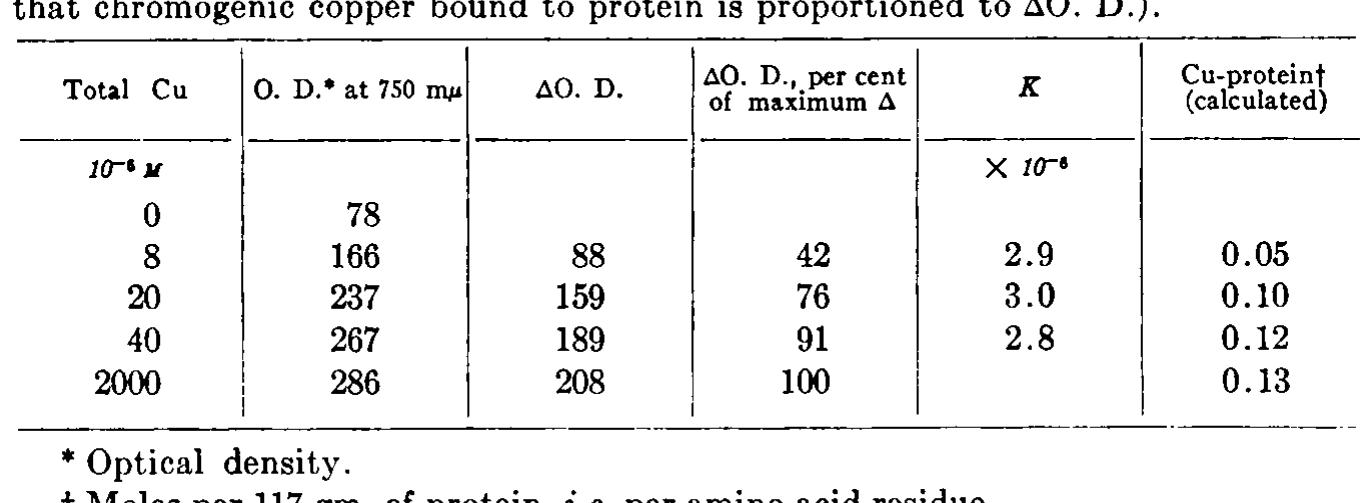 (PDF) Protein measurement with the Folin phenol reagent