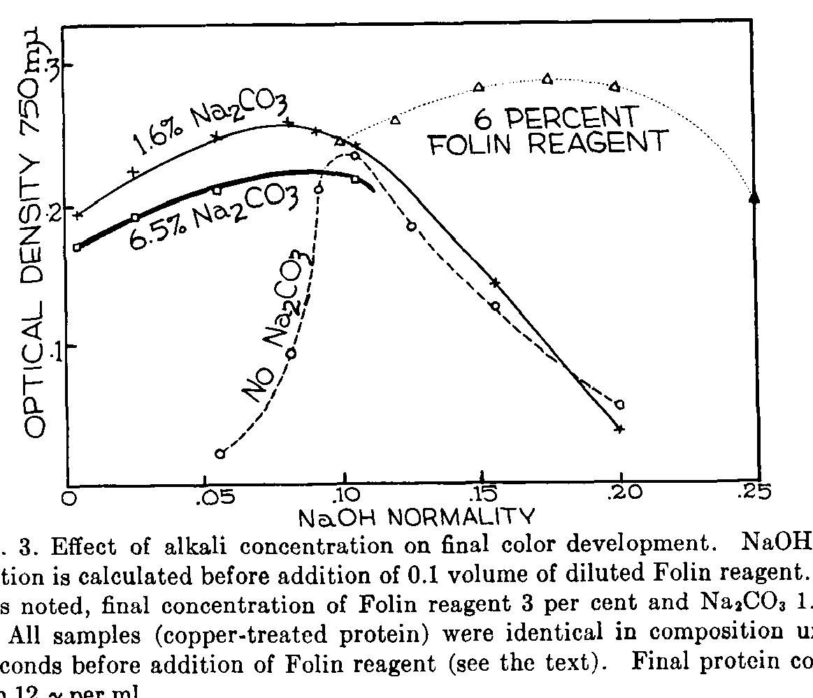 (PDF) Protein measurement with the Folin phenol reagent