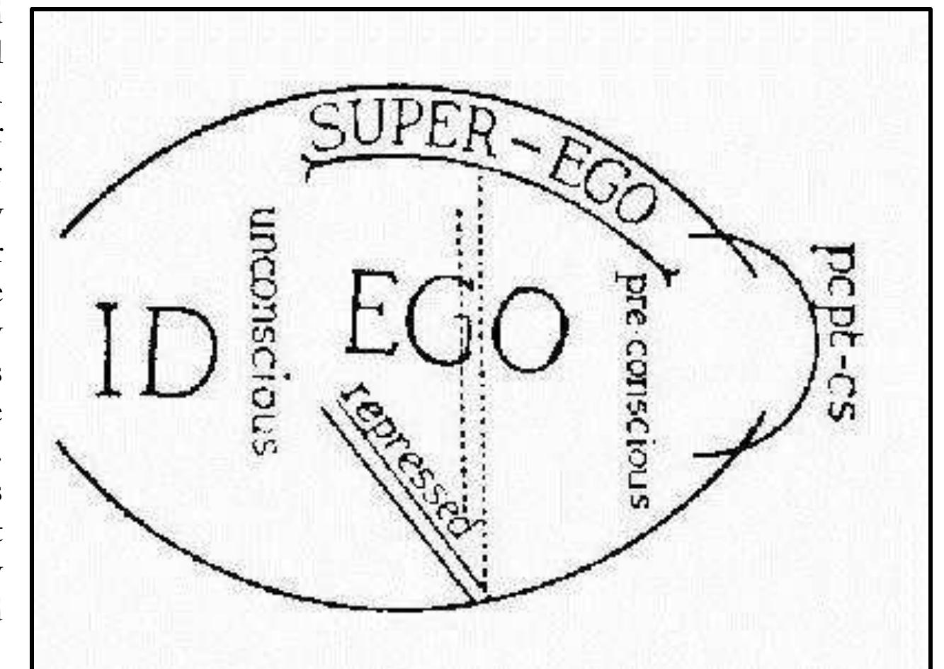 - freud's model of the brain