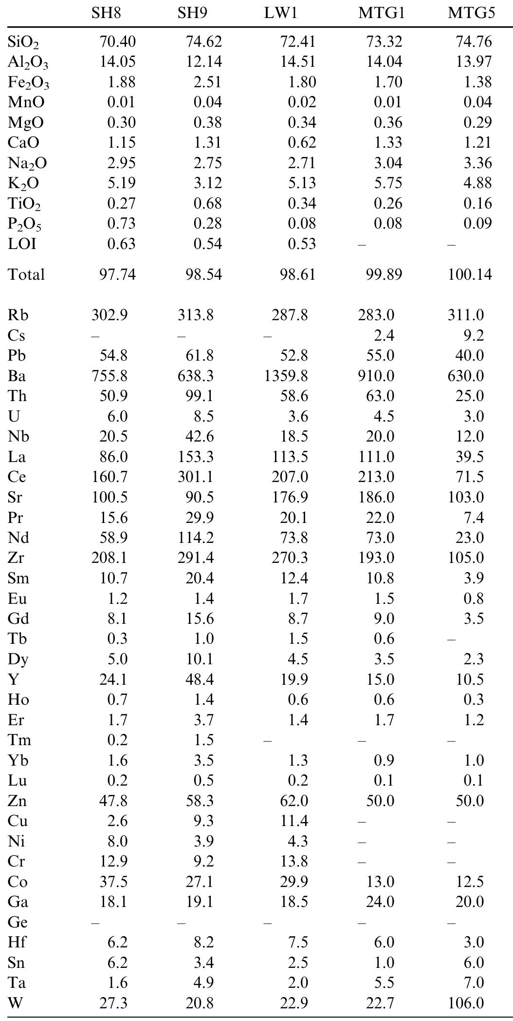 Representative major and trace element geochemistry of group