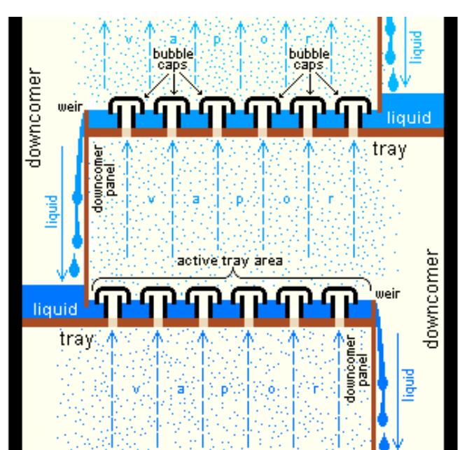 Bubble-cap trays in distillation column